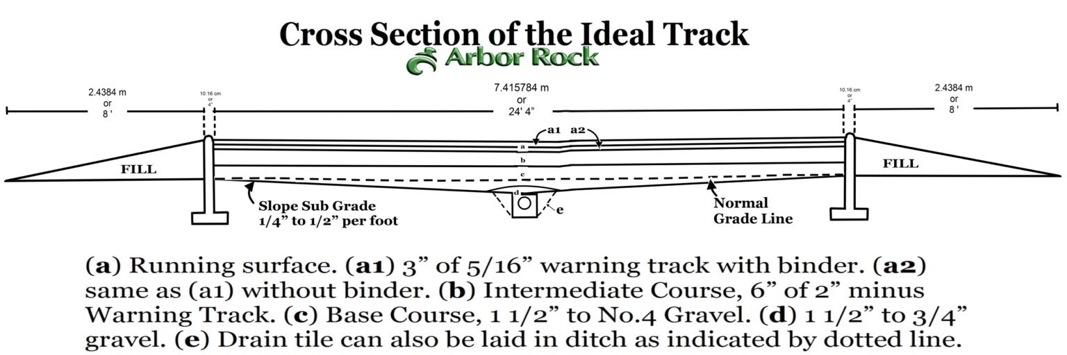 SPECIFICATIONS FOR CONSTRUCTION OF VARIOUS ATHLETIC FIELDS AND TRACKS ...